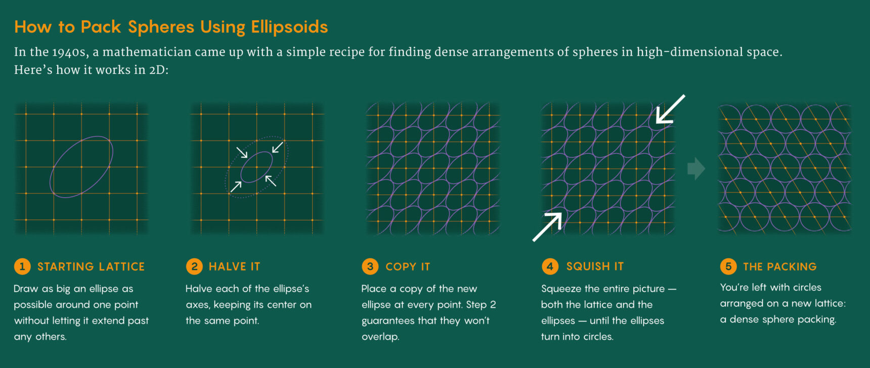 New Sphere-Packing Record Stems From an Unexpected Source | Quanta Magazine