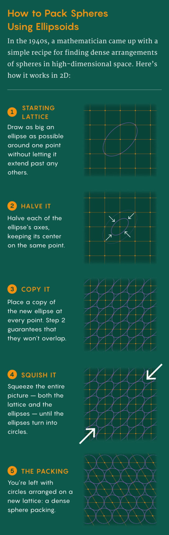 New Sphere-Packing Record Stems From an Unexpected Source | Quanta Magazine