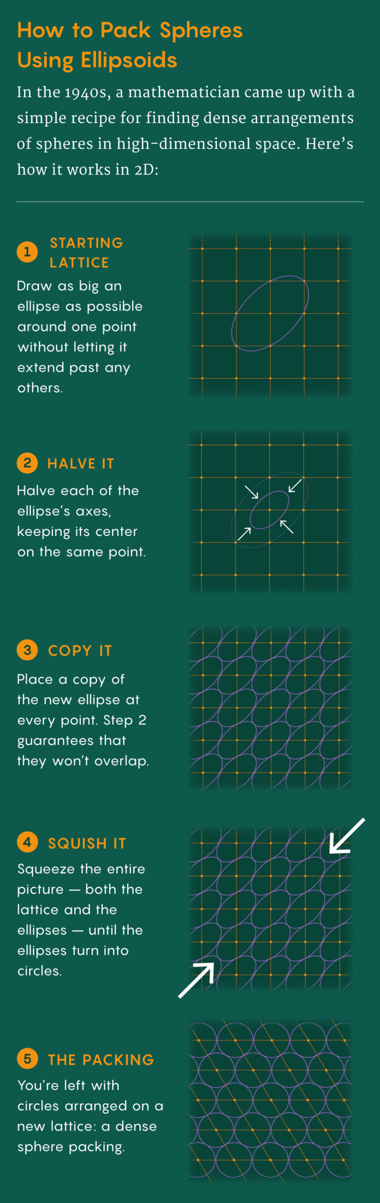 New Sphere-Packing Record Stems From an Unexpected Source | Quanta Magazine